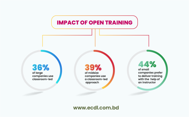 Open Training Program For Executives In Bangladesh | ECDL