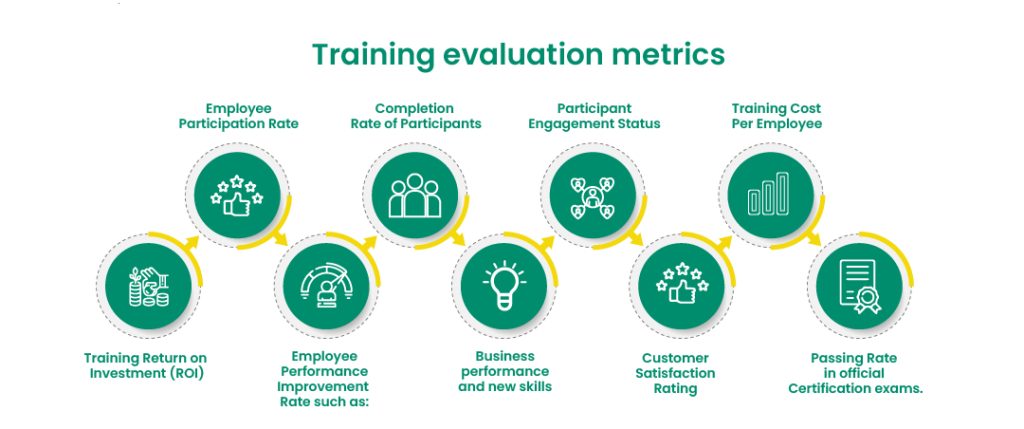 How To Evaluate Training Effectiveness In 2023 Ecdl